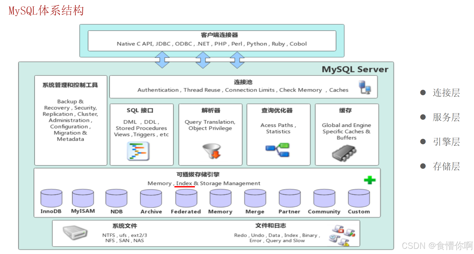 面试题：mysql（一）sql注入中消耗最长时间的是 Csdn博客