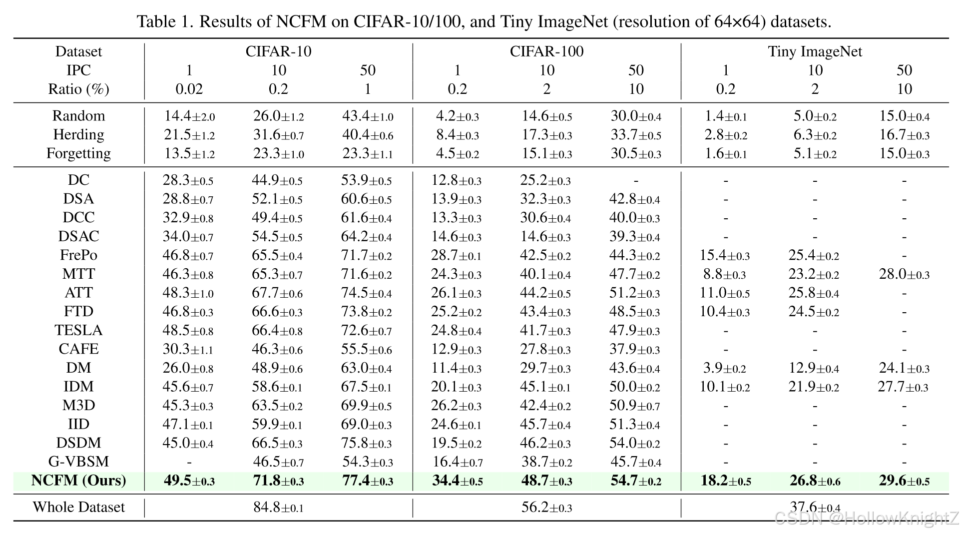 论文阅读笔记：Dataset Distillation with Neural Characteristic Function: A Minmax Perspective-CSDN博客