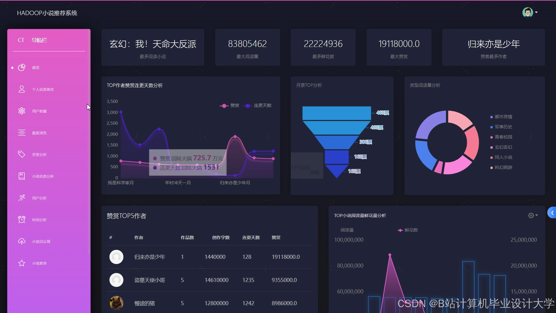 计算机毕业设计Hadoop+Hive+PySpark小说推荐系统 小说可视化 小说爬虫(源码+文档+PPT+详细讲解)-CSDN博客