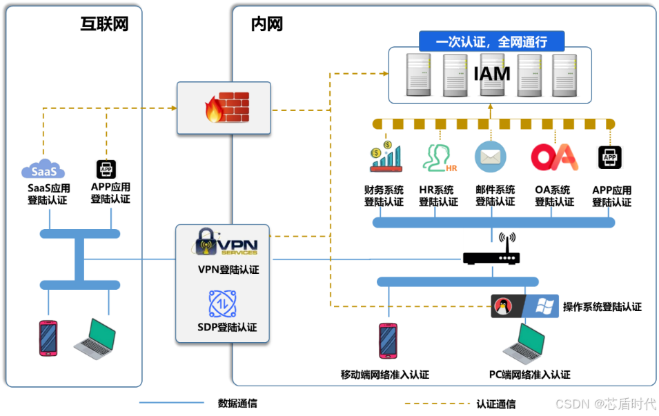 芯盾时代企业IAM建设解决方案_新盾 iam-CSDN博客