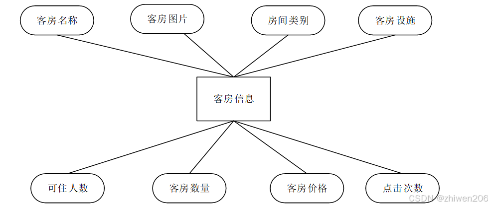 计算机毕业设计酒店信息管理系统 酒店综合管理平台的设计与实现 基于web的酒店运营管理系统酒店信息管理系统各个模块用例图 Csdn博客