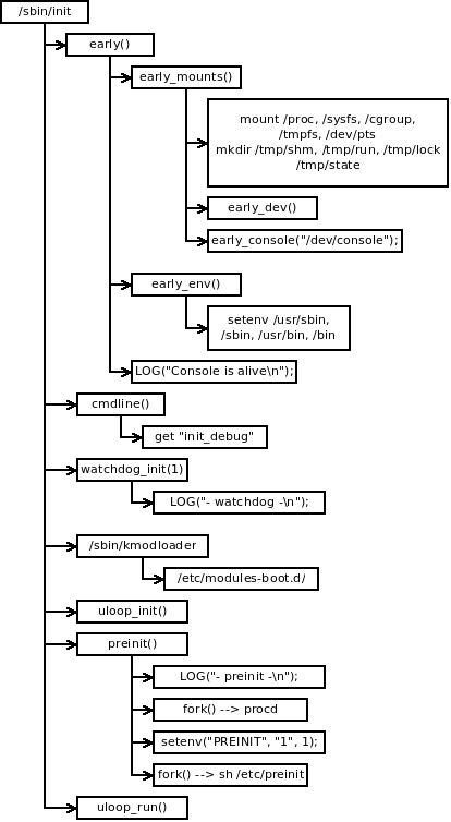openwrt启动过程分析_openwrt系统启动流程-CSDN博客