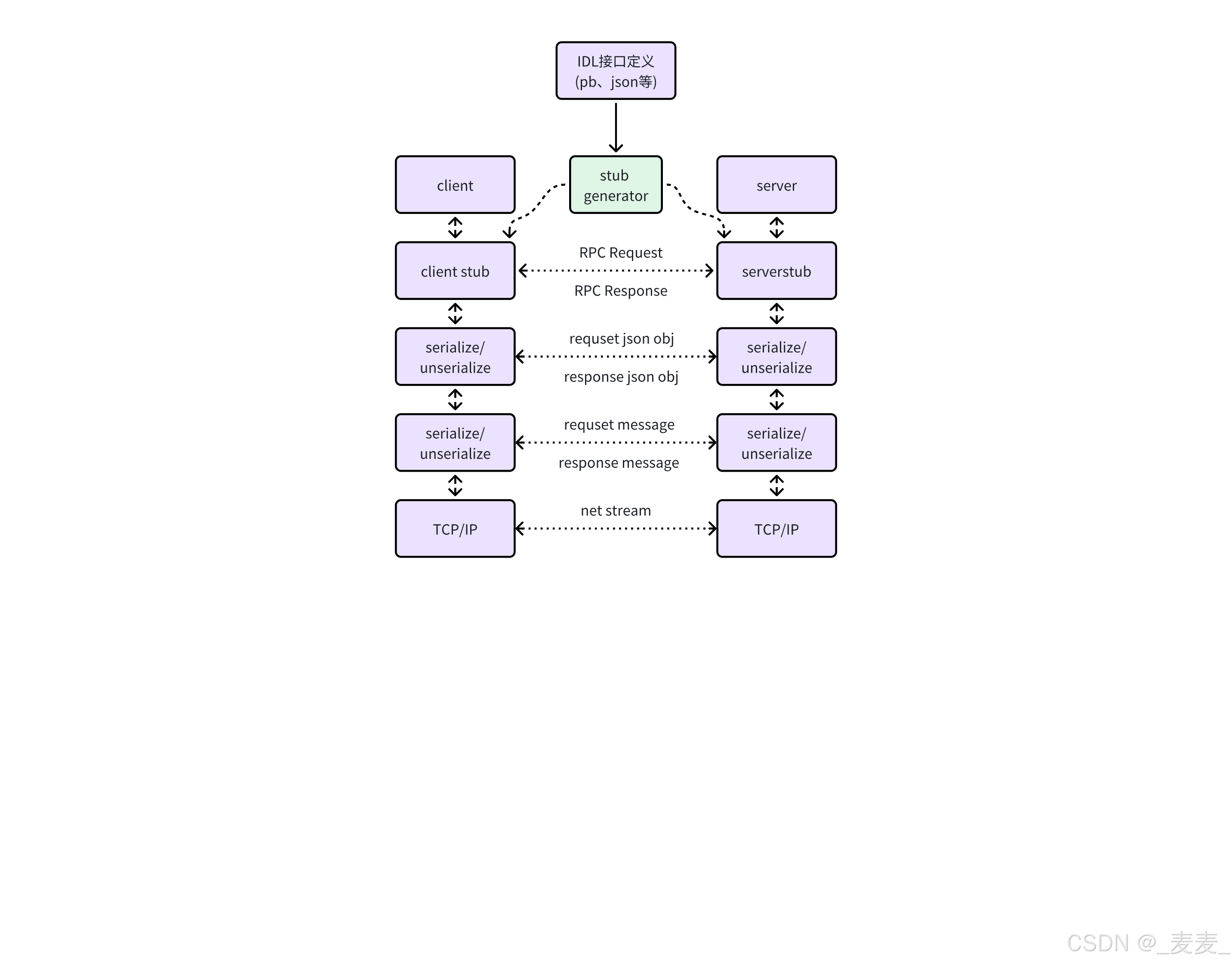 [C++从零实现Json-Rpc框架]第一弹——项目介绍，技术选型与环境搭建_json-rpc c++项目-CSDN博客