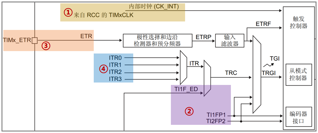 Cortex-M3-STM32F1 开发：（二十九）HAL 库开发 通用定时器 2/3/4/5 的简介和框图-CSDN博客