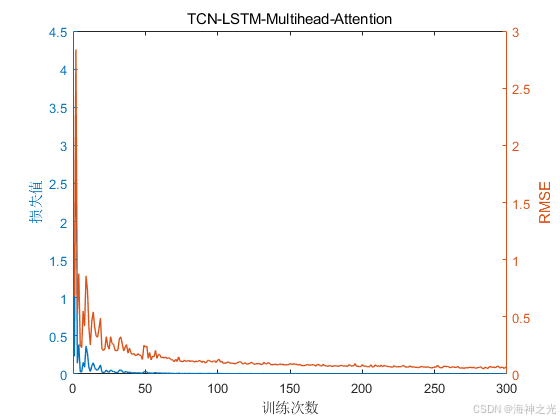 【创新未发表】基于matlab白鲸算法BWO优化TCN-BiLSTM-Multihead-Attention光伏预测【含Matlab源码 9571期】-CSDN博客