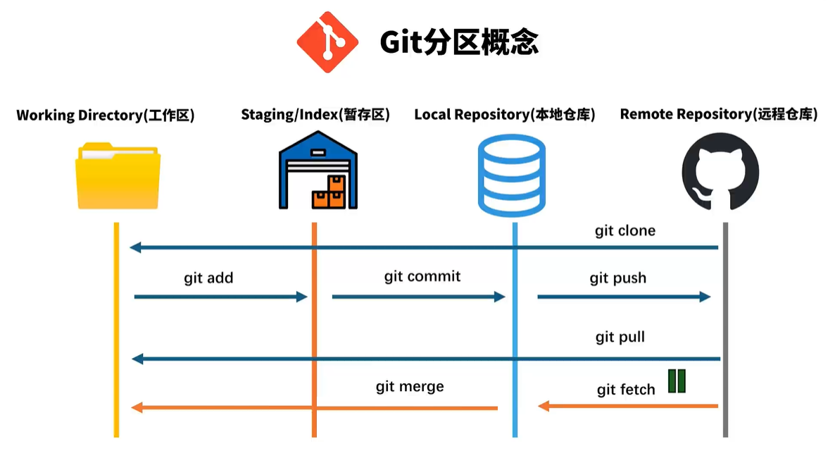 【Git】Git05-01：Git 远程仓库协作GitHub流程原理_qt git远程仓库-CSDN博客