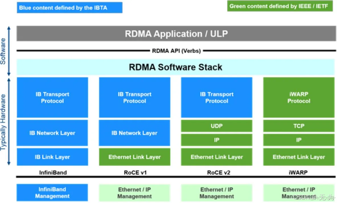 科普文：软件架构网络系列之【详解RDMA 技术架构与实践】_rdma partition key-CSDN博客