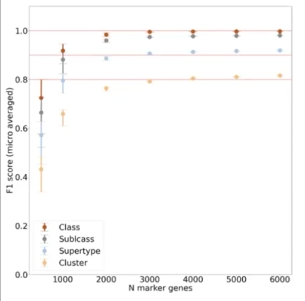 单细胞标注新利器：MapMyCells 全流程使用笔记 + 原理详解（含层次映射机制）_单细胞自动注释软件-CSDN博客