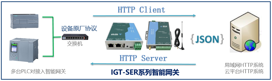 PLC通过智能网关实现HTTP协议通讯，先取得token后再提交获取JSON格式的数据文件_s7-1200 json-CSDN博客