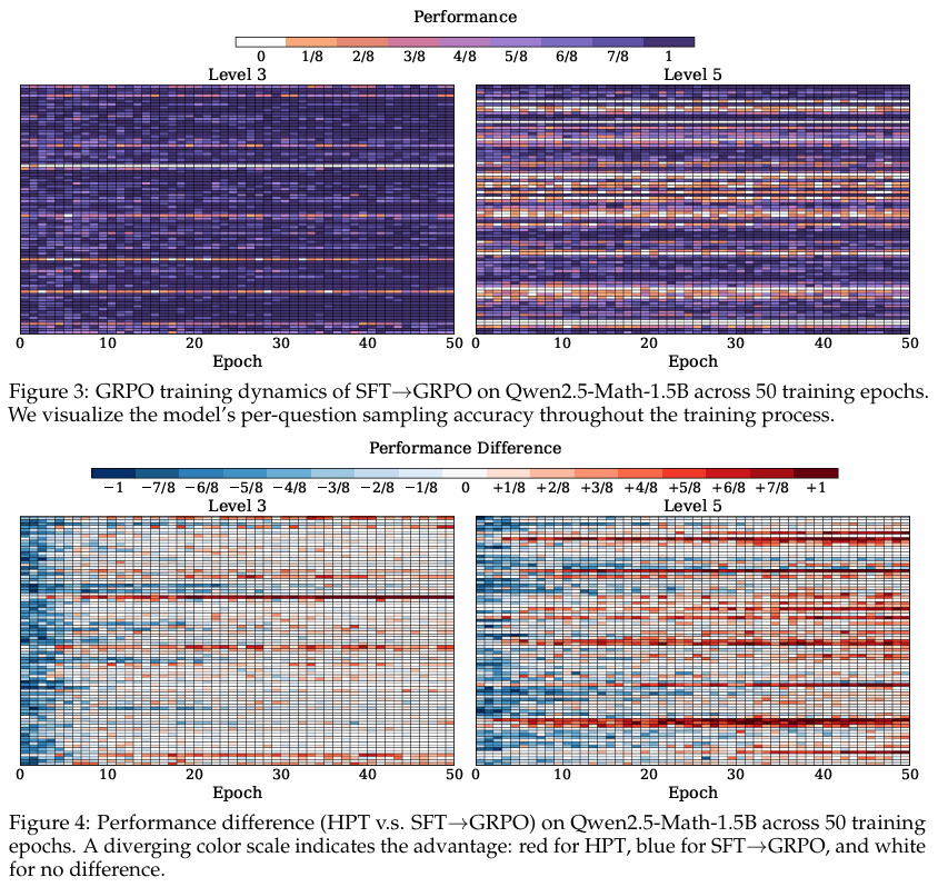 打破界限！SFT与RL相结合，清华统一LLM训练两大范式！-CSDN博客