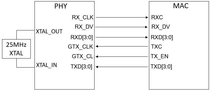 RTL8211以太网收发器、千兆PHY芯片使用介绍-CSDN博客
