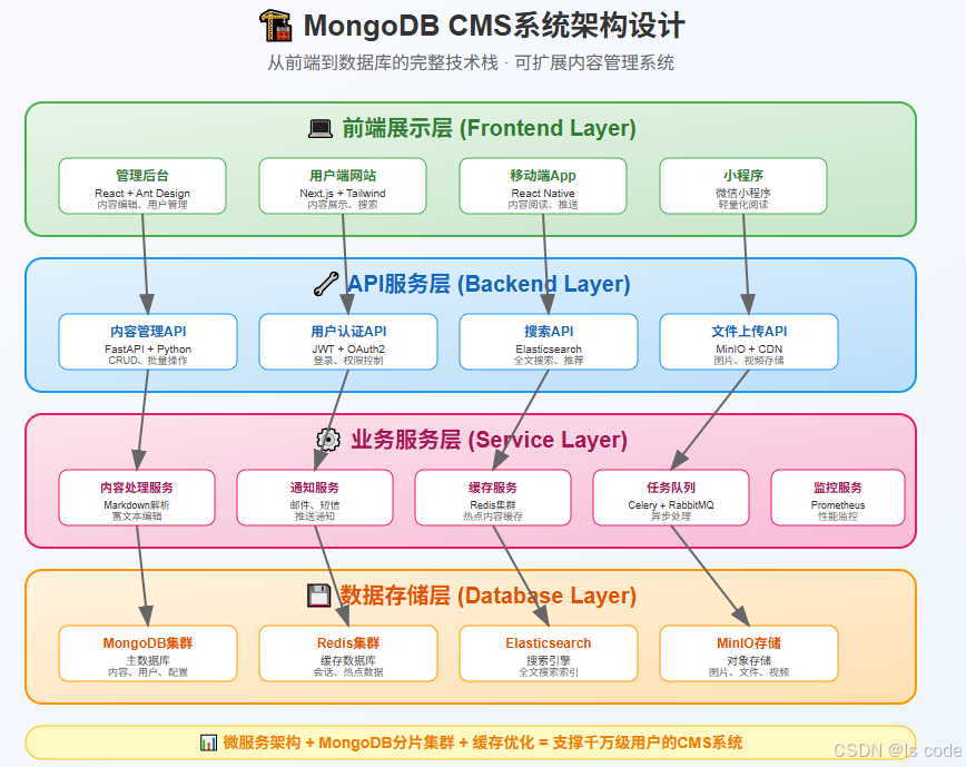 【MongoDB系列 06】零基础搭建企业级CMS！MongoDB实战项目完整指南-CSDN博客