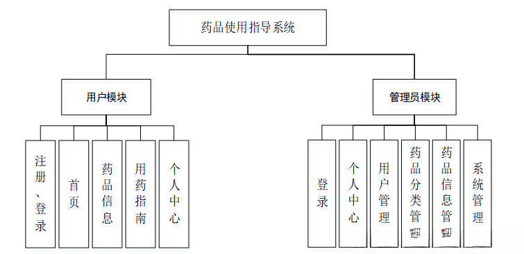 ssm/java/node/python/php基于web的药品使用指导系统【2024年毕设】-CSDN博客