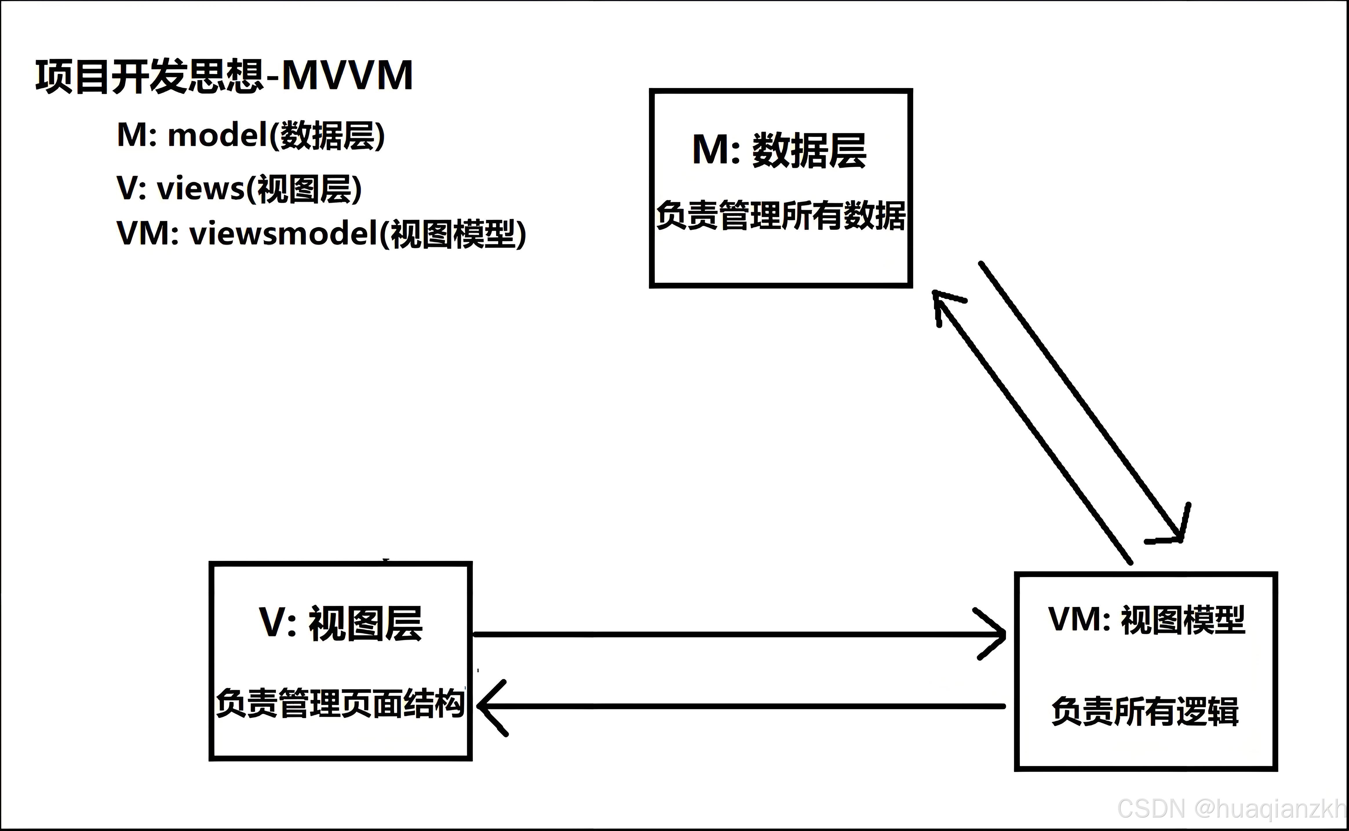 MVVM的理解和实践_mvvm模式理解-CSDN博客
