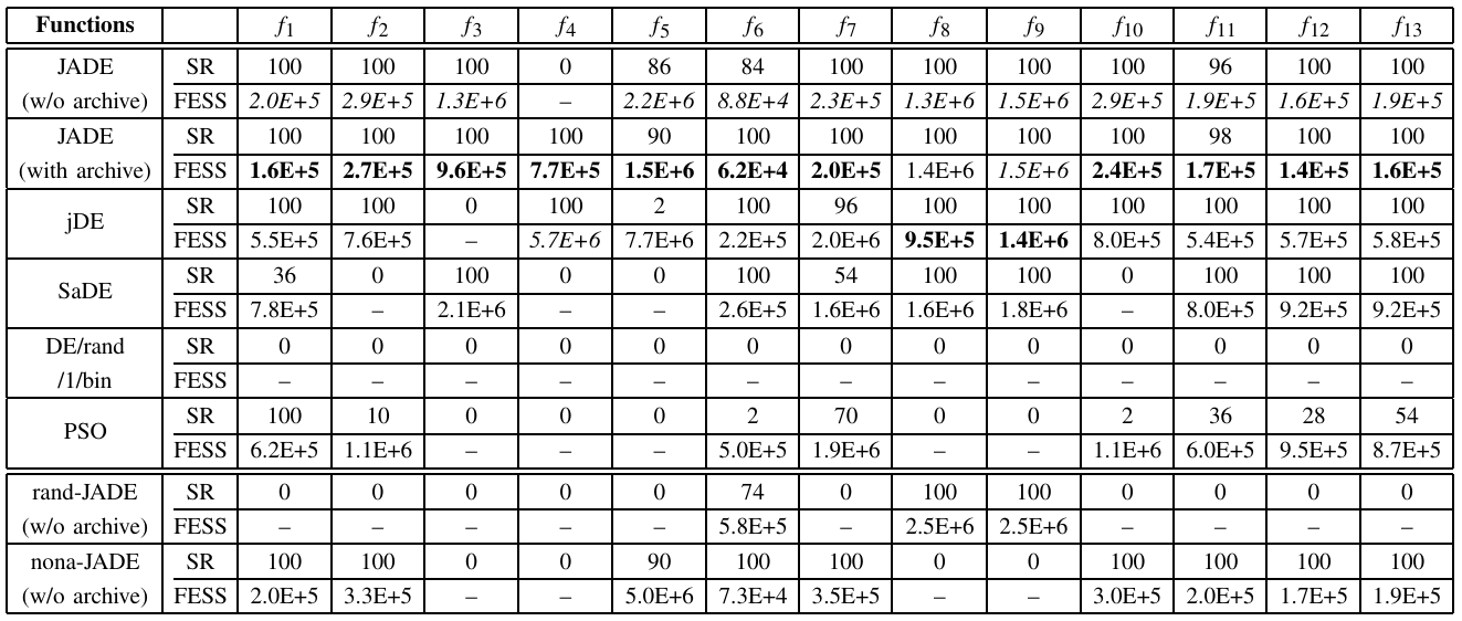 JADE：采用可选外部归档的自适应差分进化算法_jade: adaptive differential evolution with optiona-CSDN博客