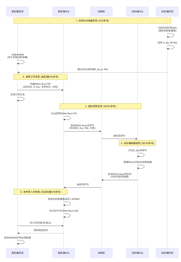 InfiniBand 技术解析（7）：超越 Send/Recv——RDMA 操作详解与性能哲学_rdma 原子操作-CSDN博客