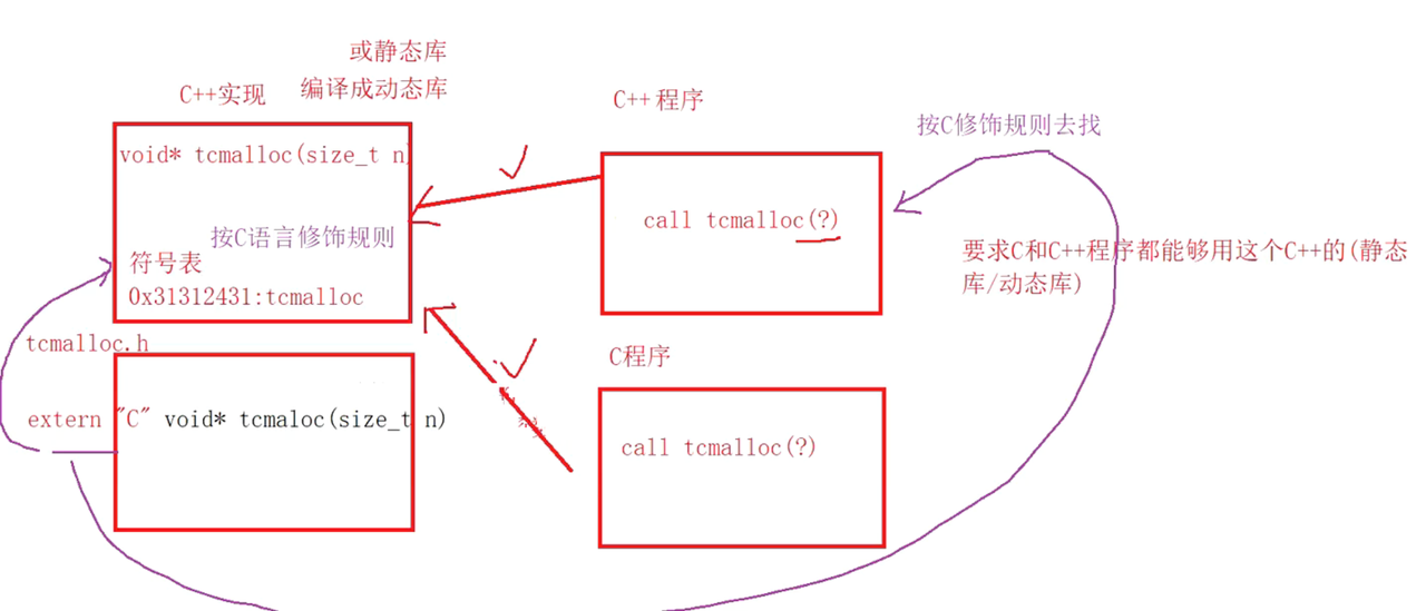 【C++】C++函数重载原理与extern “C“详解-CSDN博客