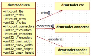 DRM 软件开发 （三）Libdrm 之 property 分析与应用举例-CSDN博客