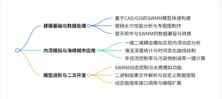 SWMM 与 GIS 协同建模：城市排水系统数字化构建全流程_swmm 和 gis-CSDN博客