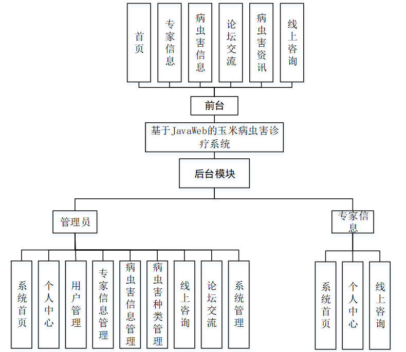 计算机毕业设计java基于javaweb的玉米病虫害诊疗系统 基于javaweb的玉米病虫害诊断与管理系统的设计与实现 Javaweb环境下玉米病虫害防治信息平台的开发 Csdn博客