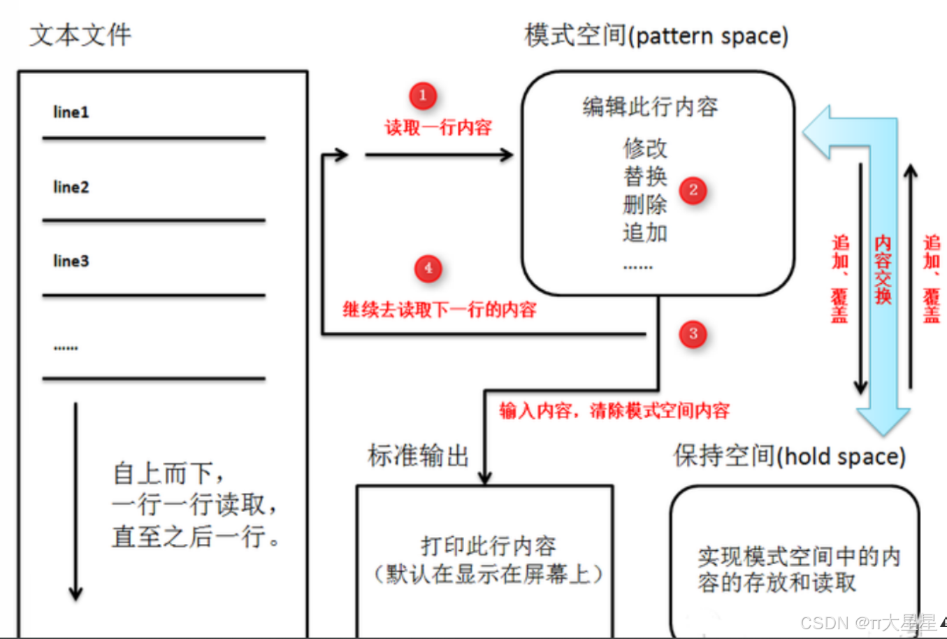 shell编程之sed_sed 编程-CSDN博客
