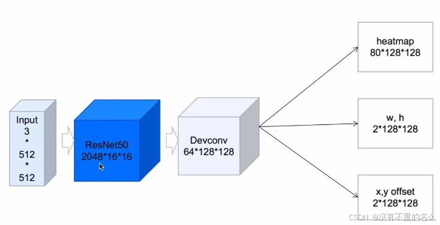 CenterNet网络详解-CSDN博客