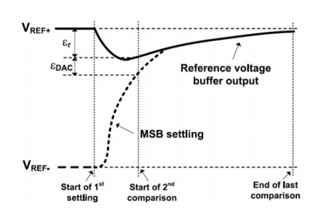 SAR ADC 的参考Vref设计_芯片vref外围电路设计-CSDN博客