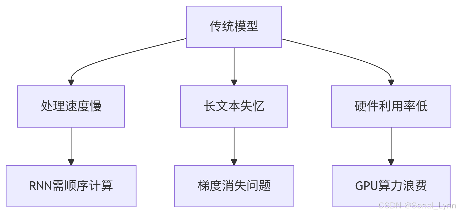 Transformer架构深度解析:从原理到实战的全面指南(附架构图与代码图解)transformer架构及其工作原理 Csdn博客