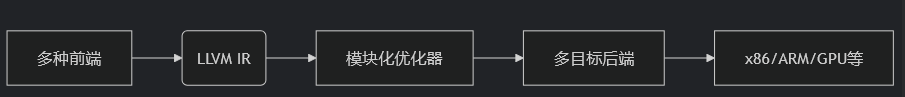 详解三大编译器：gcc、llvm 和 clang-CSDN博客