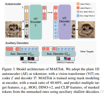 Masked Autoencoders Are Effective Tokenizers for Diffusion Models——掩码自 ...