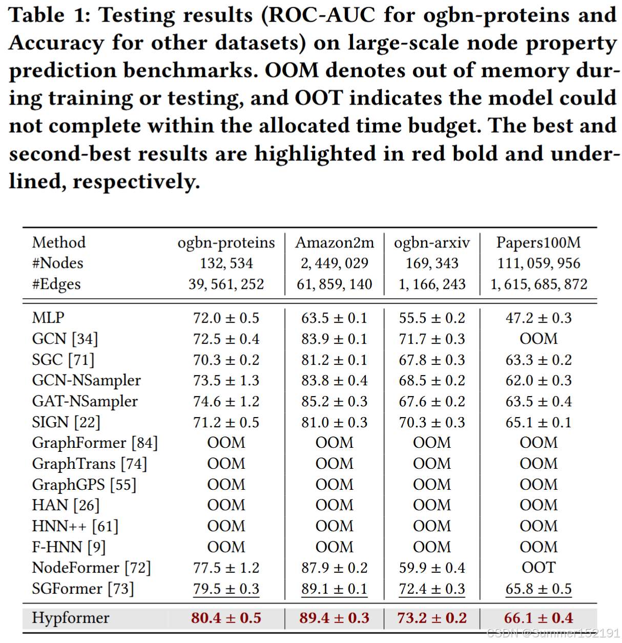【论文精读】Hypformer: Exploring Efficient Hyperbolic Transformer Fully in Hyperbolic Space-CSDN博客