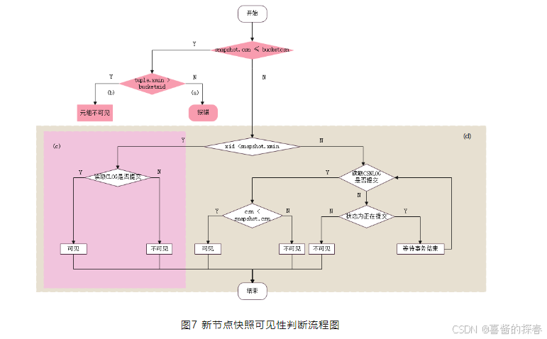 GaussDB CLOG拆分处理可见性判断-CSDN博客