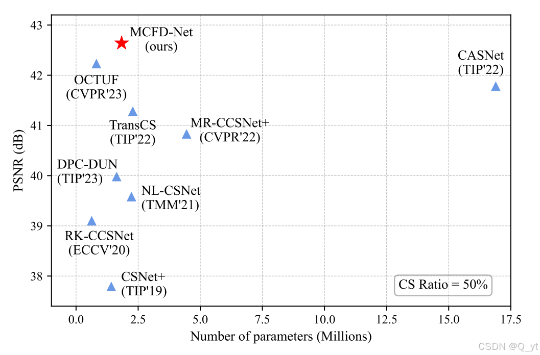 【图像压缩感知】论文阅读：Multi-Cross Sampling and Frequency-Division Reconstruction for Image Compressed ...