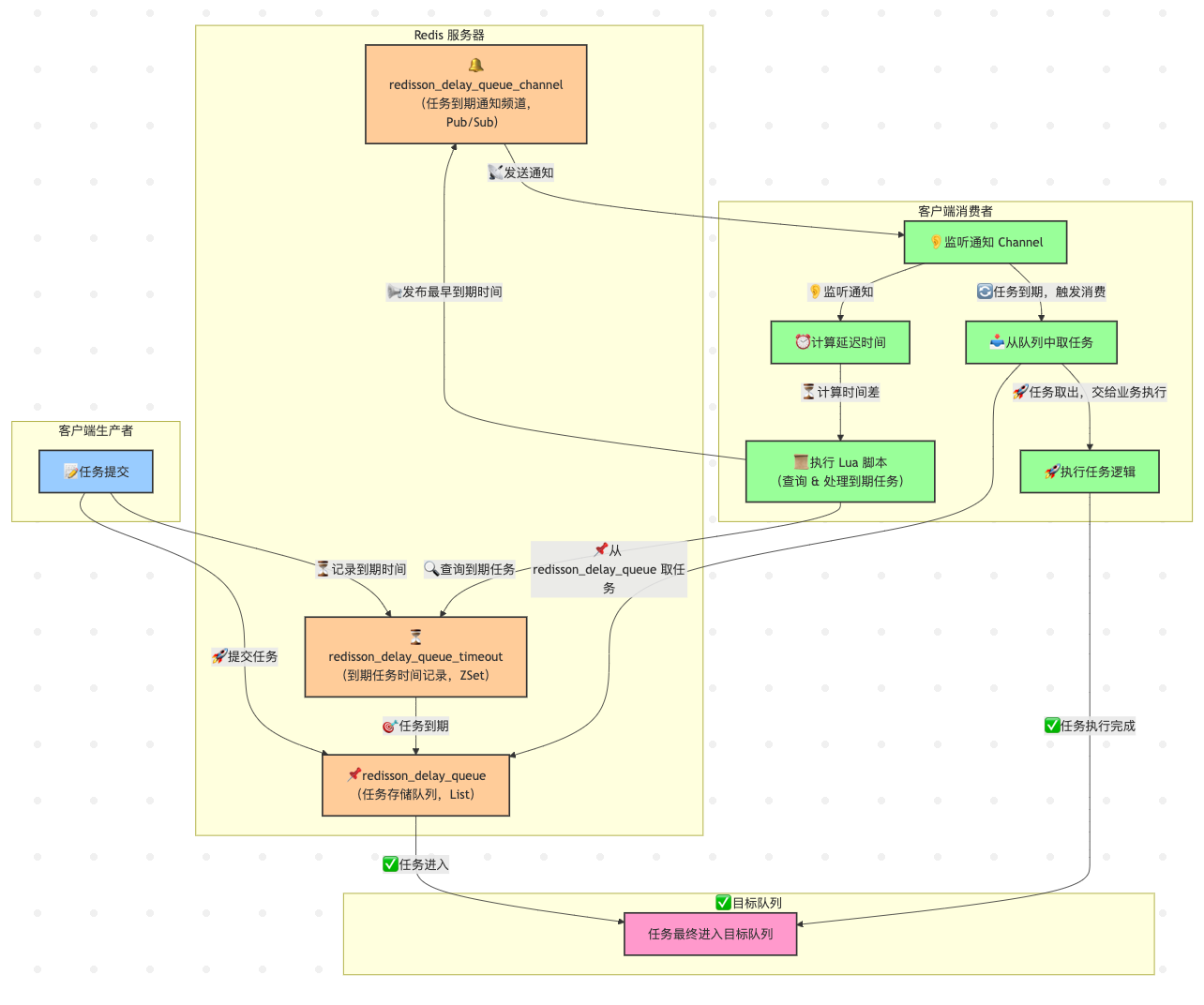 面试官灵魂拷问:redis 如何实现延时队列?有遇到过什么坑吗? Redis过期事件监听实现延时任务有什么缺陷 Csdn博客