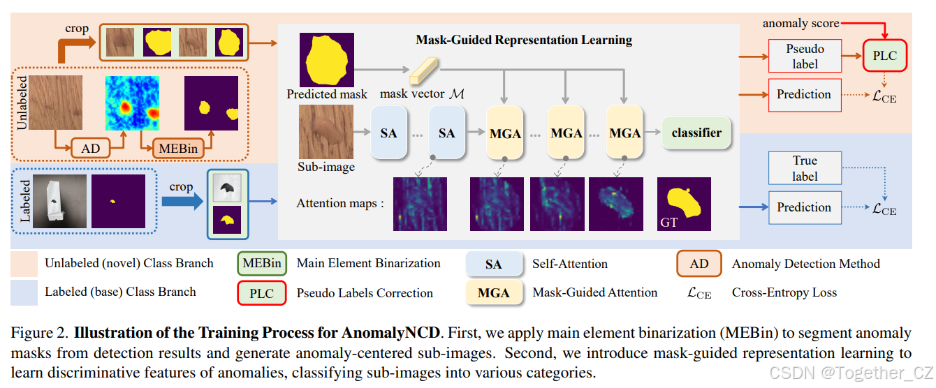 AnomalyNCD: Towards Novel Anomaly Class Discovery in Industrial Scenarios——面向工业场景中的新型异常类别发现-CSDN博客