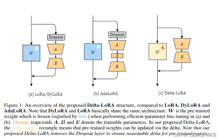 最具备尝试价值的lora方法（10种LoRA模型的优劣对比）_lora-fa-CSDN博客