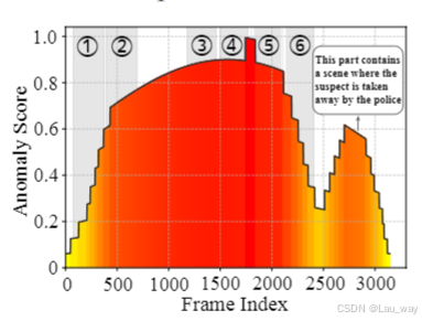VERA: Explainable Video Anomaly Detection via Verbalized Learning of Vision-Language Models-CSDN博客