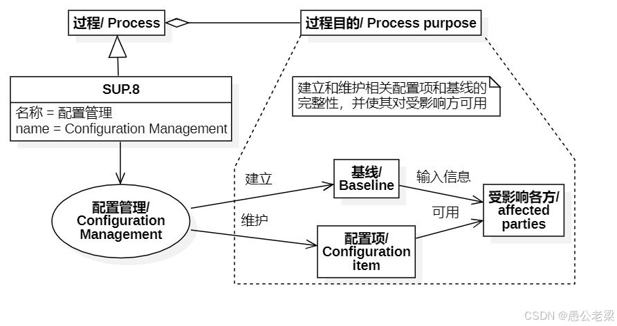 用UML搞懂ASPICE（4.8.2）SUP.8 配置管理_aspice 配置管理-CSDN博客