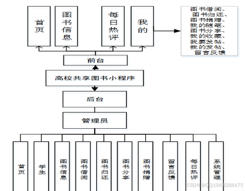 python+uniapp基于微信小程序的高校共享图书小程序Java+nodejs+php-计算机毕业设计-CSDN博客