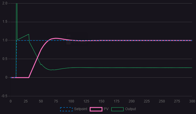 位置式 PID、增量式 PID、PI、PD控制和前馈控制简谈 _前馈pid-CSDN博客