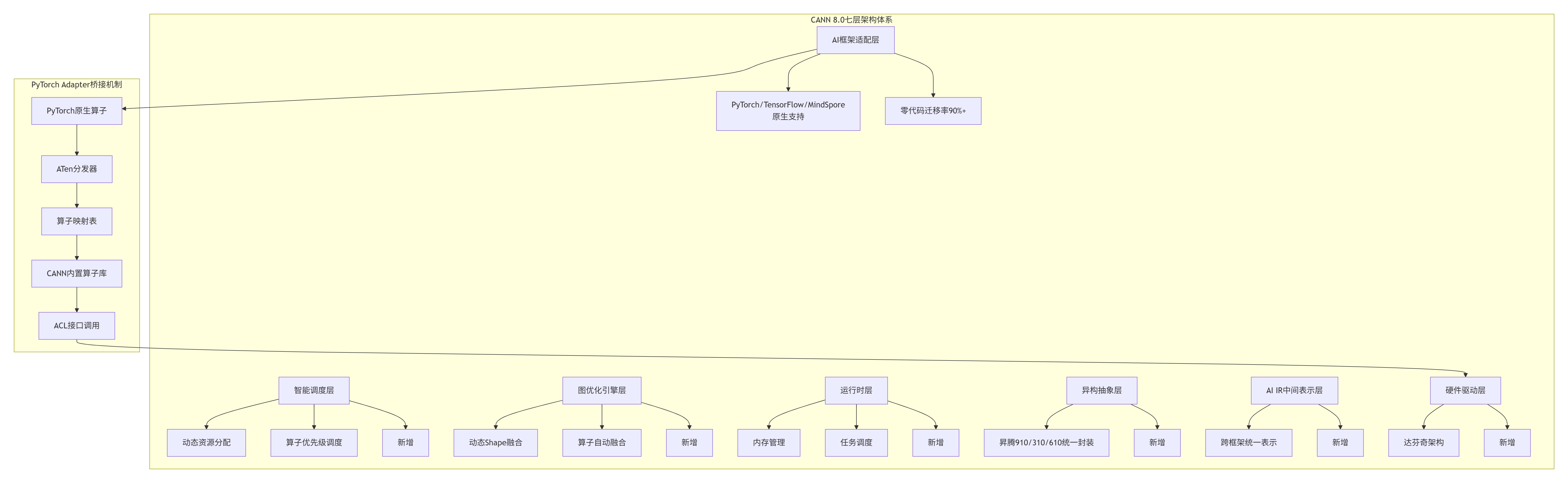 Ascend C算子与PyTorch生态无缝融合：自定义算子开发实战指南-CSDN博客
