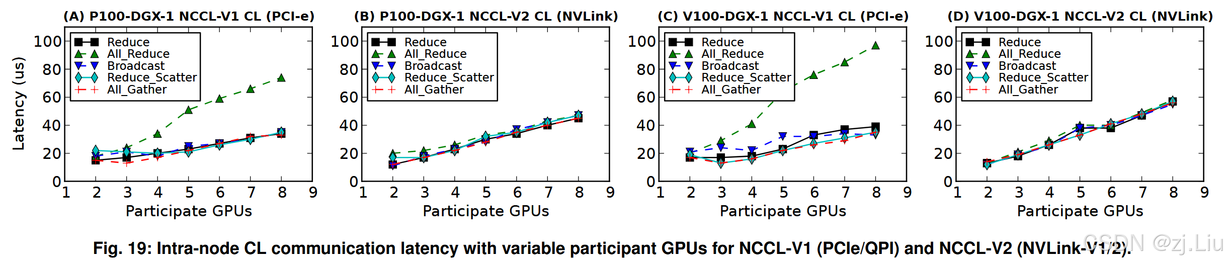 论文阅读】 Evaluating Modern GPU Interconnect: PCIe, NVLink, NV-SLI ...