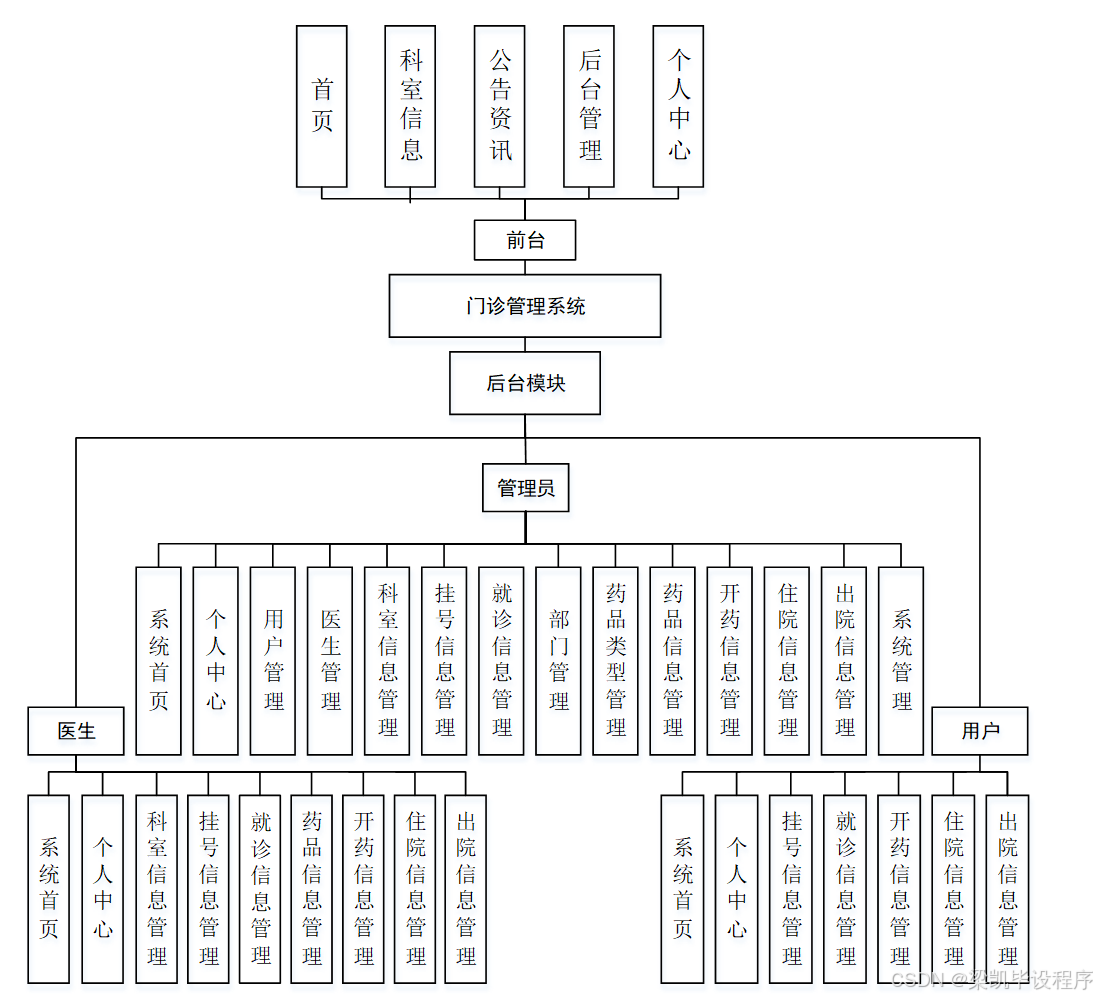 计算机毕业设计门诊管理系统 基于springboot的医院门诊信息化系统 医院门诊管理平台的设计与实现毕业论文 门诊管理系统 Csdn博客