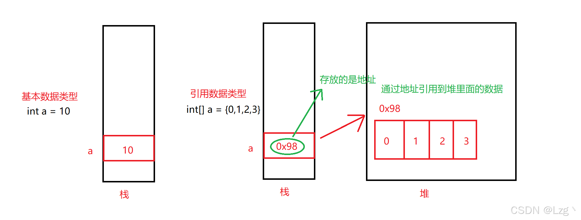 【java Se基础】数据类型与变量java入门 变量与数据类型 Csdn博客