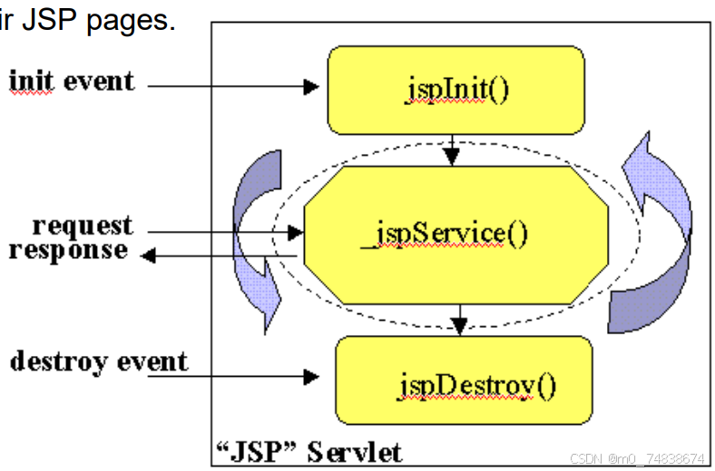 高编week4——jsp&javaBean-CSDN博客