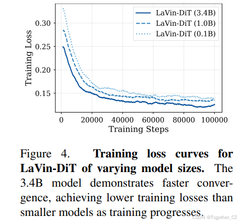 LaVin-DiT: Large Vision Diffusion Transformer——大型视觉扩散Transformer_lavin dit-CSDN博客
