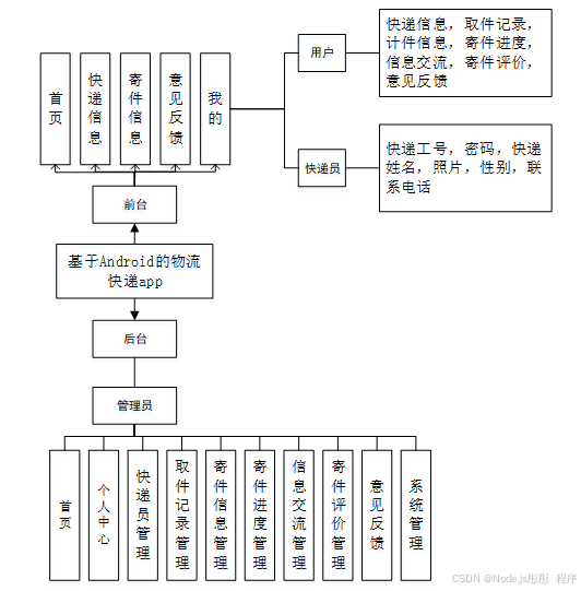 ssm基于Android的物流快递app SSM框架下Android物流快递应用的设计与实现 基于SSM框架的Android物流快递管理系统开发_安卓平台的快递服务系统的设计与实现的登录流程图 ...