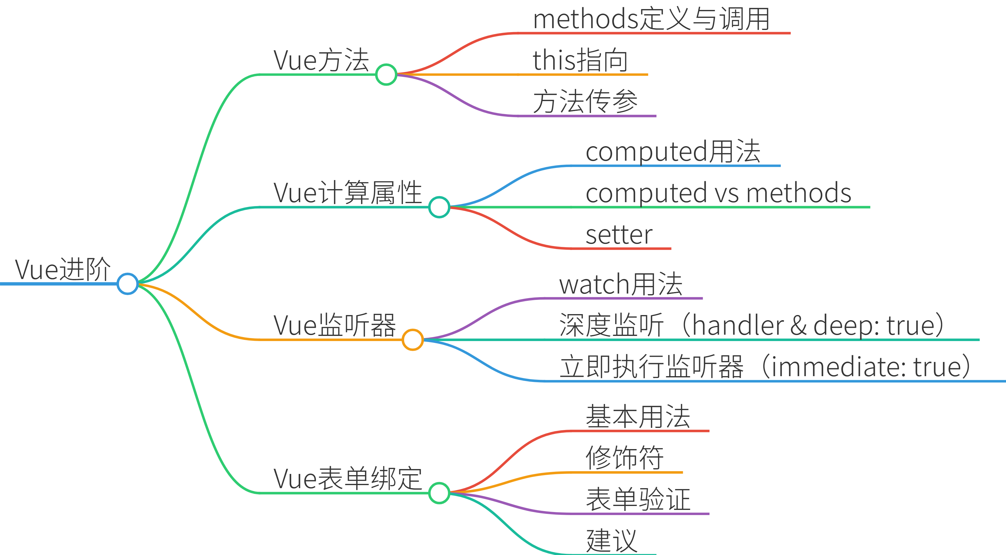 Vue3学习文档 - 汇总篇-CSDN博客