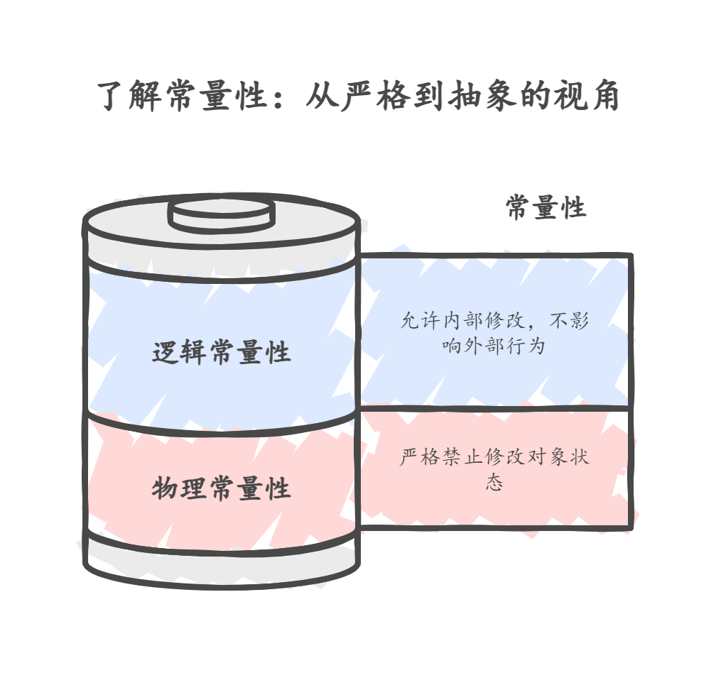 还在纠结C++ mutable？一文带你理解 const 背后的“变”与“不变”-CSDN博客