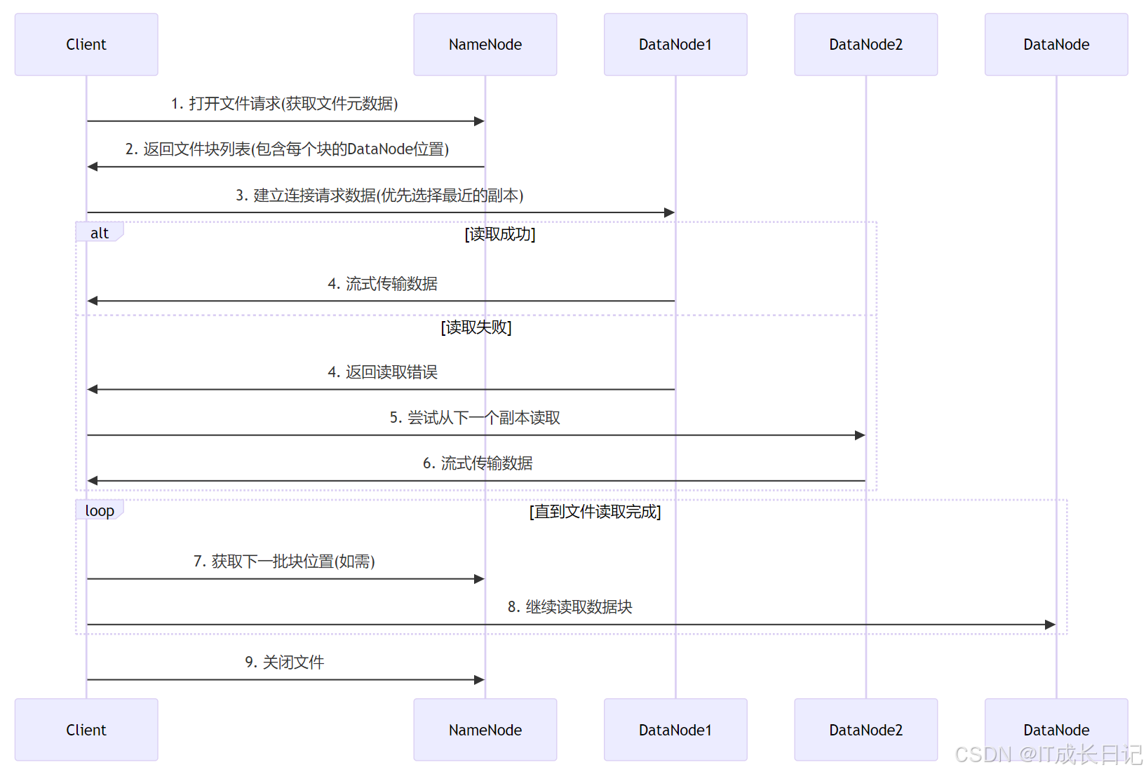 【hdfs入门】hdfs读数据文件流程详解：从元数据查询到数据块获取的全过程解析hdfs的读取流程 Csdn博客